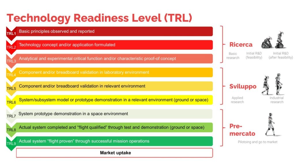 Technology Readiness Level (TRL): Cos'è e Perché è Fondamentale nei ...