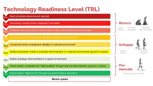 Technology Readiness Level (TRL): Cos'è e Perché è Fondamentale nei ...