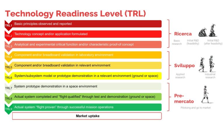 Technology Readiness Level (TRL): Cos'è e Perché è Fondamentale nei ...